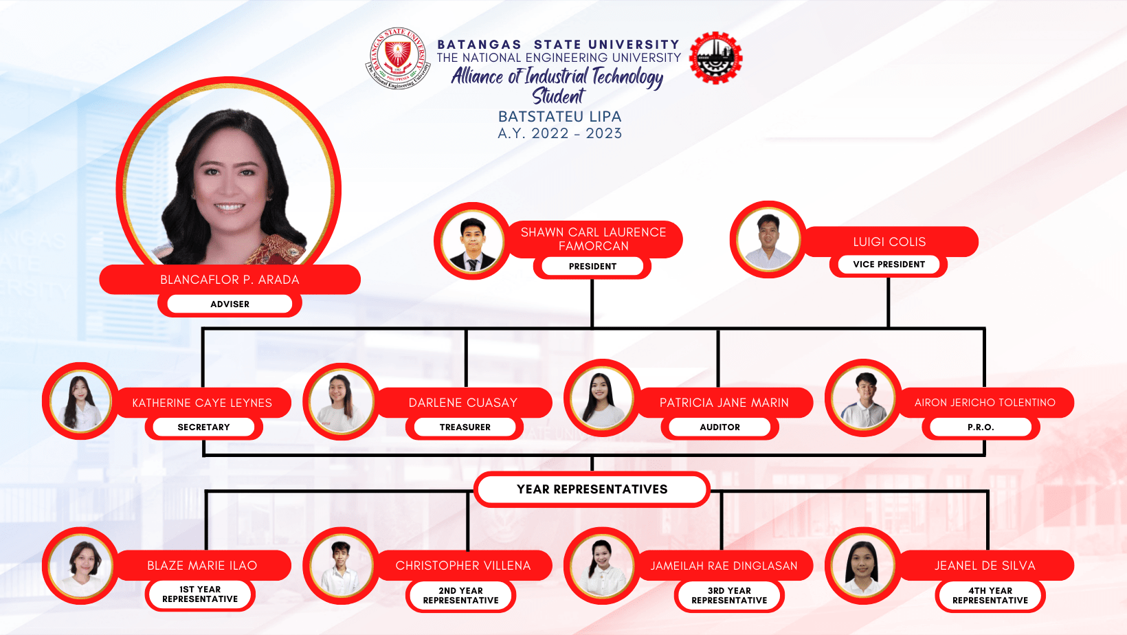 AITS ORGANIZATIONAL CHART | Batangas State University, The National ...