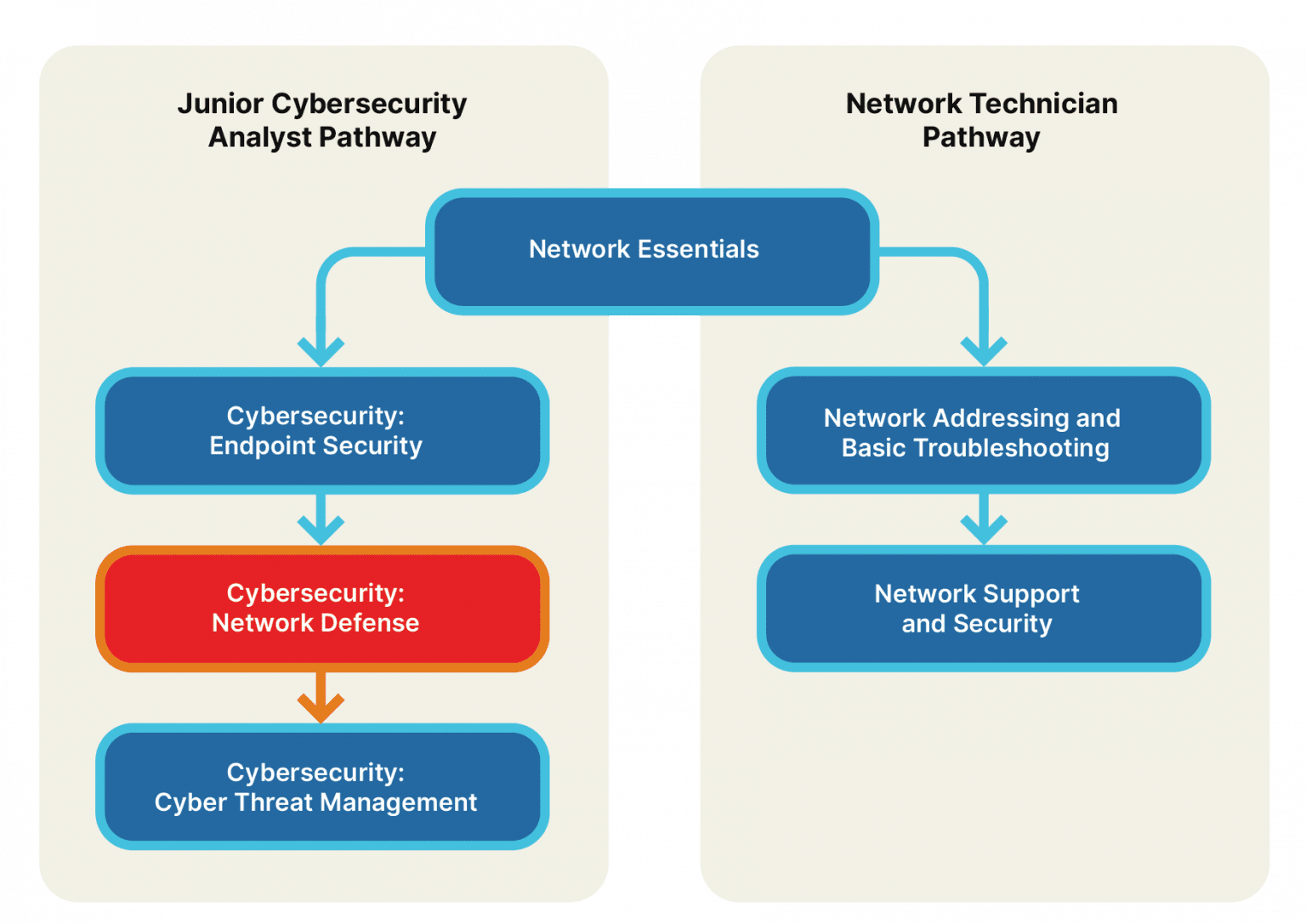 Cybersecurity Network Defense | Batangas State University, The National ...