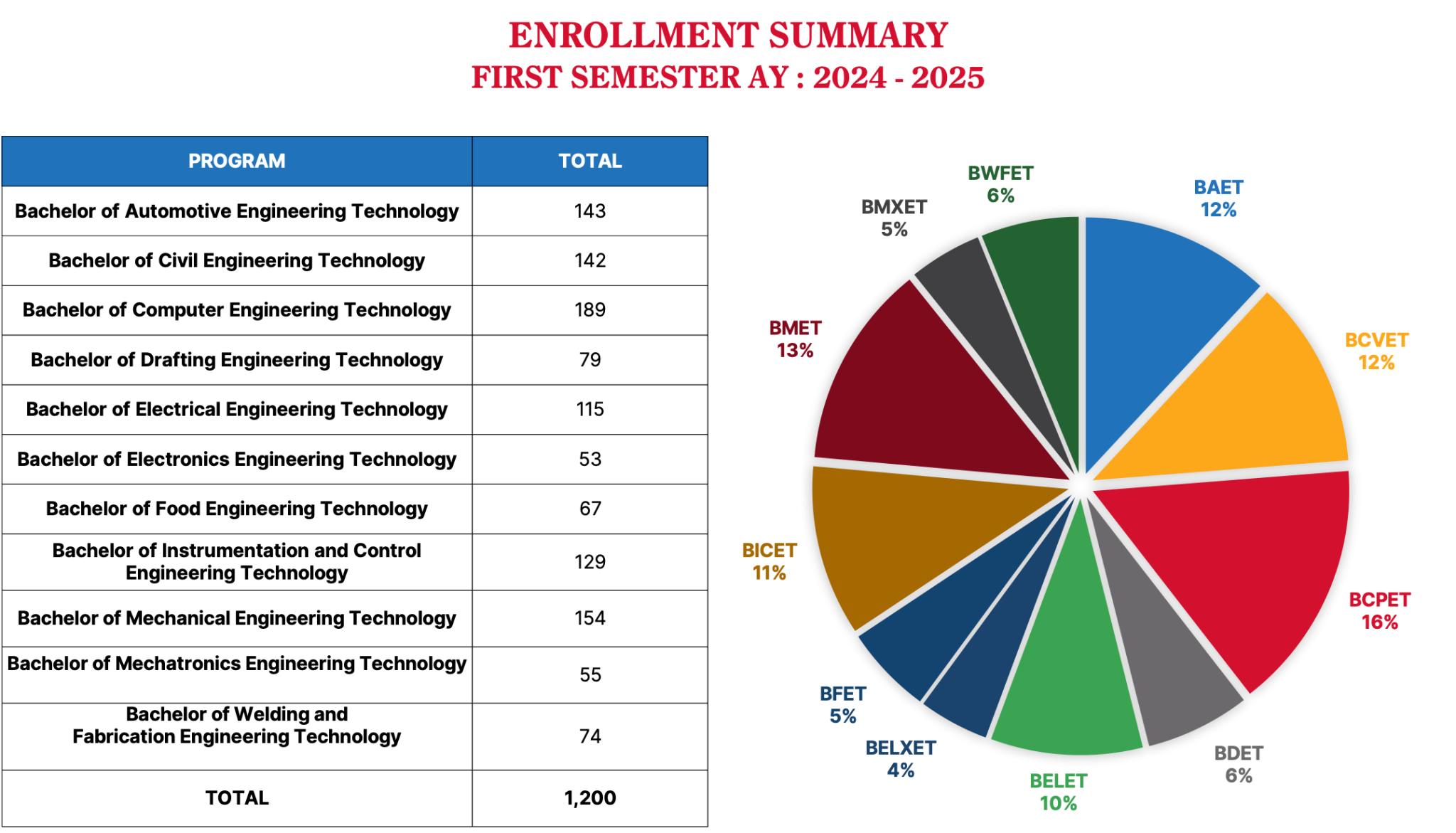 College of Engineering Technology - Batangas State University, The ...